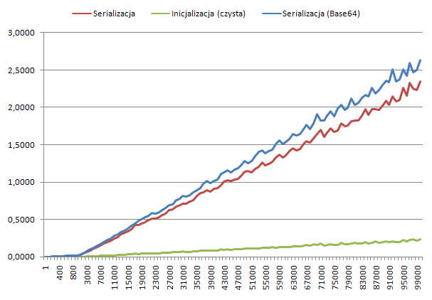 Ruby, Rails + objects serialization (Marshal), Mongoid and performance ...