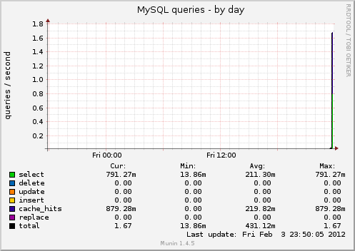 Making Munin work with Mysql on Debian - Closer to Code