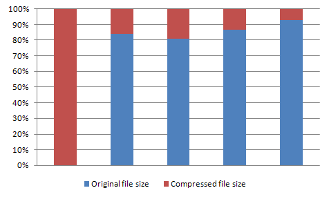 Compressing large data sets in Redis with Zlib - Ruby test case ...