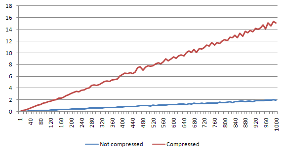 Compressing Large Data Sets In Redis With Zlib Ruby Test Case 8539