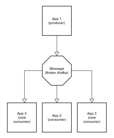 Karafka - Ruby micro-framework for building Apache Kafka message-based applications - Closer to Code
