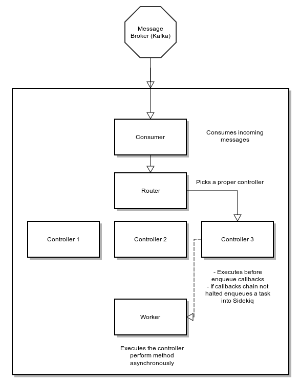 Karafka - Ruby micro-framework for building Apache Kafka message-based applications - Closer to Code