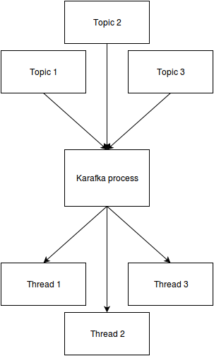 Karafka (Ruby + Kafka framework) 0.5.0 release details | Closer to Code