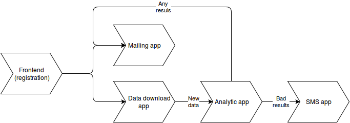 Karafka (Ruby + Kafka framework) 0.5.0 release details | Closer to Code