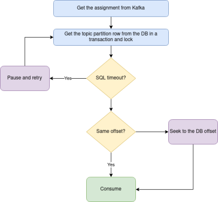 Inside Kafka: Enhancing Data Reliability Through Transactional Offsets ...